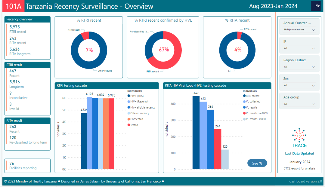 Global Programs Tanzania